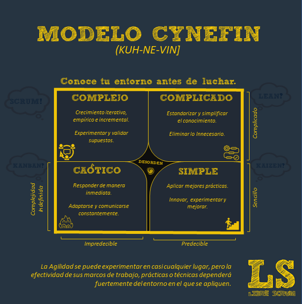 Implementando Agilidad, Modelo Cynefin – Libre Scrum