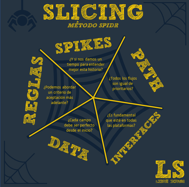 Slicing: ¿Cómo aplicarlo? – Libre Scrum