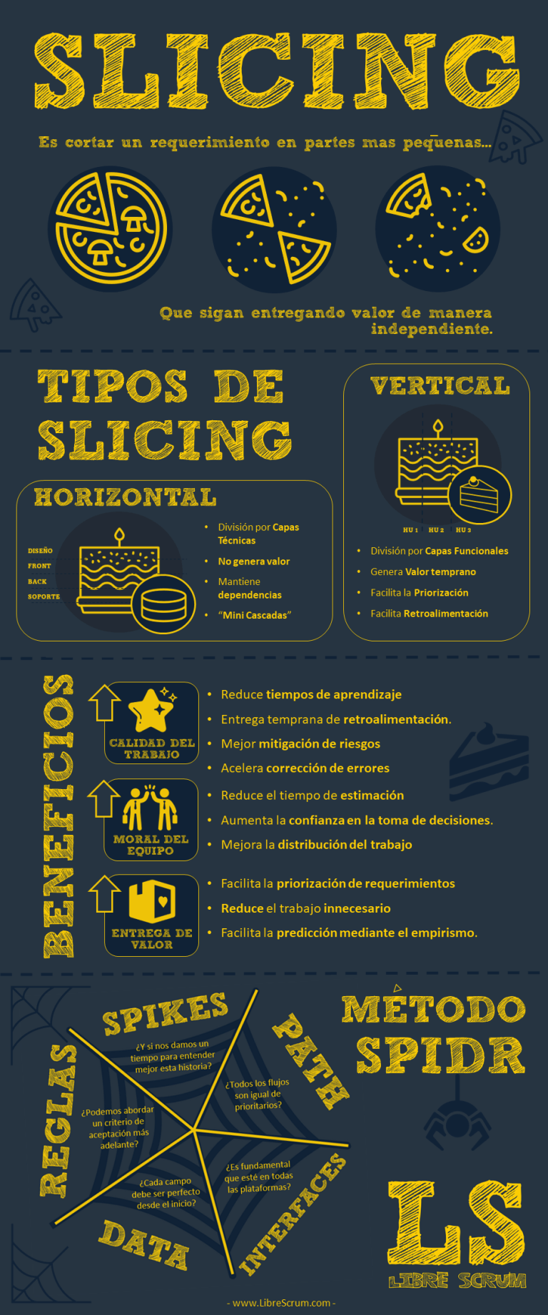 Infografía: Slicing – Libre Scrum